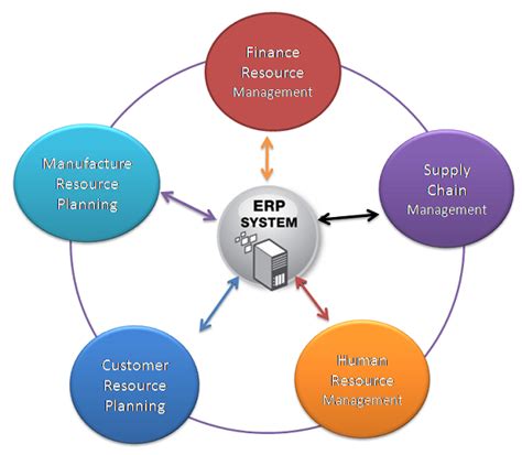What Is ERP Meaning Definition Of ERP Software SAP Tutorial