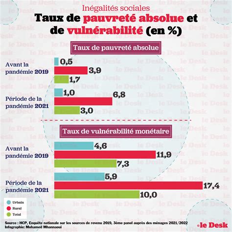 Le combo virus guerre renvoie le Maroc à son niveau de pauvreté de