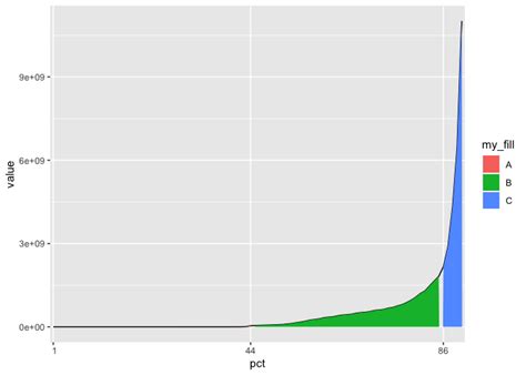 R Using Ggplot Geom Area For Filling Area Under Geom Line