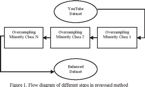 figure 1 from improving emotion classification in imbalanced youtube dataset using smote