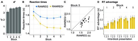 figures and data in long term implicit memory for sequential auditory patterns in humans elife
