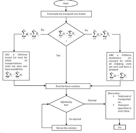 general algorithm for solving a transport problem 3 1 formulation of download scientific