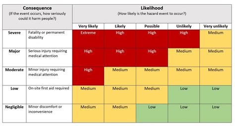 Using A Risk Assessment Matrix Learning Lab Contextualised Content
