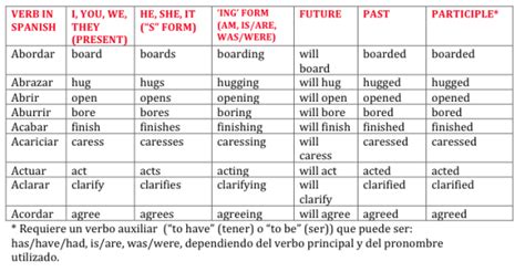 Pasado participio en inglés Aprendo en inglés