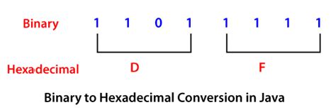 java binary to hexadecimal conversion javatpoint