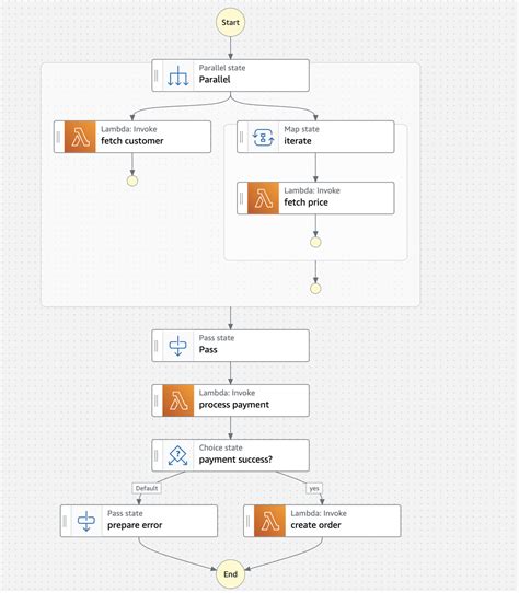 Getting Started With AWS Step Functions