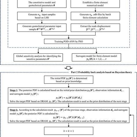 proposed framework based on the surrogate model and bayesian theory download scientific diagram