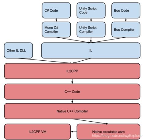 unity中的aot、jit、il2cpp、mono 代码天地
