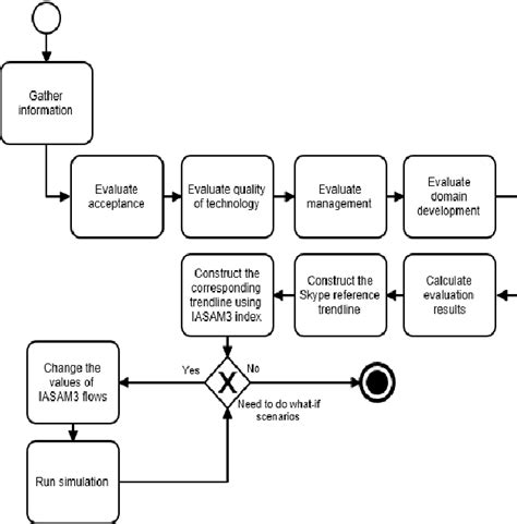 figure 1 from sociotechnical systems acceptance and sustainability assessment using dynamic