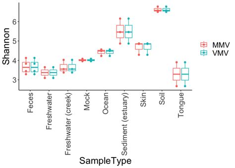 R Geom Points Are Not Placed On The Boxplot Stack Overflow