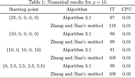 table 1 from a two stage descent method with optimal step sizes for monotone variational