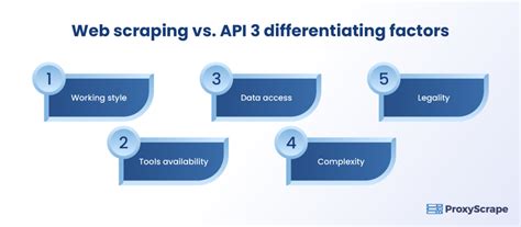 web scraping vs api 5 unique differences