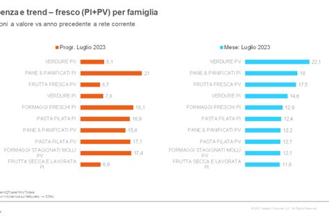 NielsenIQ A Luglio Ulteriore Calo Dellinflazione All11 3 Ma