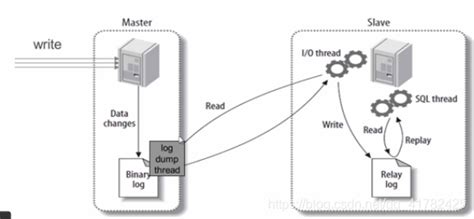 mysql主从同步配置（详细图解） mysql主从配置详细步骤 csdn博客