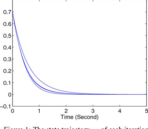 figure 1 from iteration algorithm for solving the optimal strategies of a class of nonaffine
