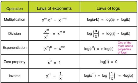 exponential and logarithmic functions by brittany logarithmic functions math formulas math