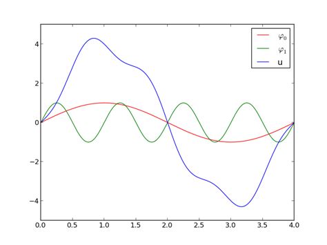 finite element method quadratic basis functions
