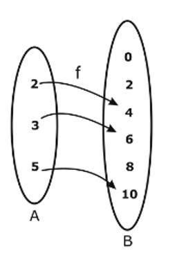 Abaixo temos um diagrama que representa uma função f Desta forma