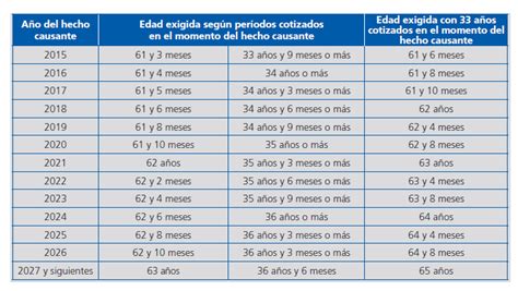 Jubilación parcial anticipada con contrato de relevo Dia Laborable