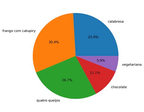 Gráfico de pizza Porcentagem de cada fatia como label Anderson Canteli
