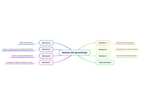 Gestión del aprendizaje Mind Map