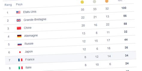 Jeux Olympiques au bilan des médailles à Rio la France égale Londres