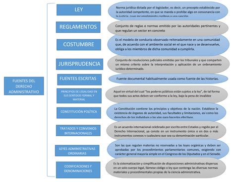 Mapa Conceptual Mapa Fuentes Del Derecho Administrativo Ley