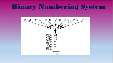 watch “what is binary numbering system and how to convert to decimal” on youtube decimals