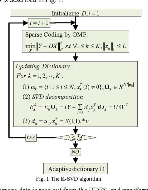 figure 1 from parallel optimization of k svd algorithm for image denoising based on spark