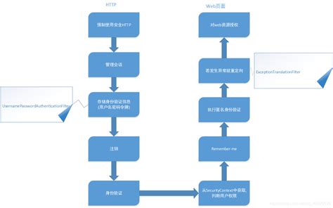 springsecurity之基本原理图示讲解 springsecurity原理图 csdn博客