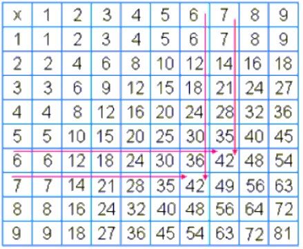 Tablas De Multiplicar Pitagoricas