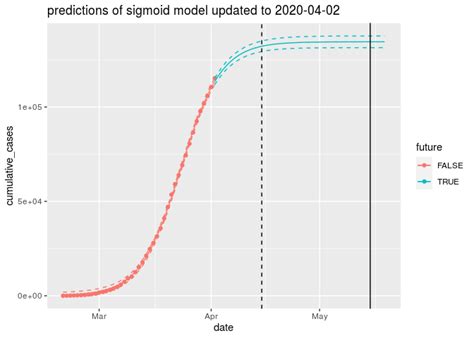 ideal ggplot2 add vertical line display equation on chart excel