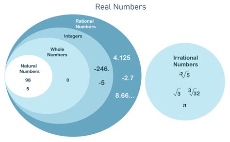 How Do You Classify Real Numbers