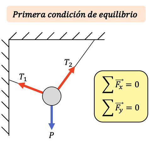 Primera condición de equilibrio con ejercicios resueltos