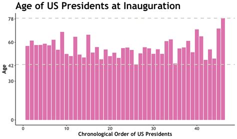 Us Presidents Inauguration Age Tutortugas