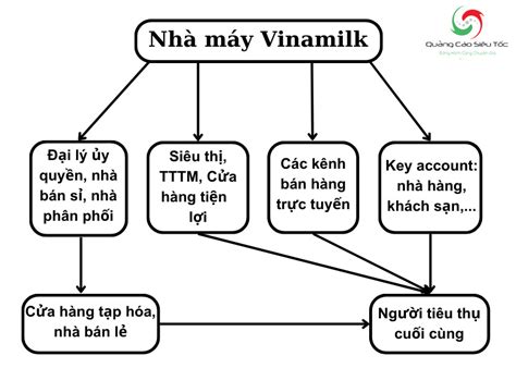 Top V M H Nh C U Tr C T Ch C C A Vinamilk M I Nh T Coedo Vn