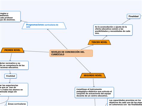 NIVELES DE CONCRECIÓN DEL CURRÍCULO Mind Map