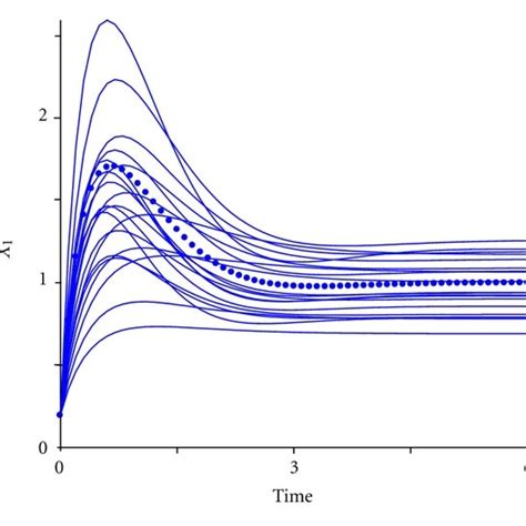 results of monte carlo simulations with the s system model equation download scientific diagram
