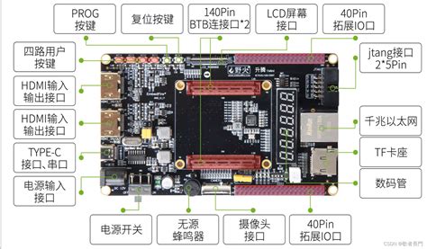 fpga学习笔记——b站野火fpga教程 第一、二讲 野火fpga资料 csdn博客