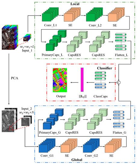 remote sensing free full text multiscale feature aggregation capsule neural network for