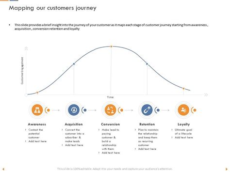 Mapping Our Customers Journey Retention Ppt Powerpoint Presentation