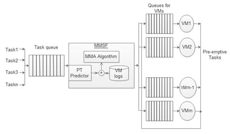 minimum makespan scheduling framework download scientific diagram