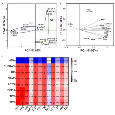 principal component analysis pca and correlation matrix of ciops download scientific