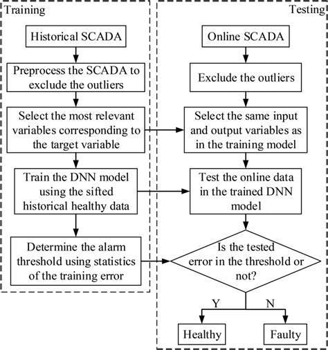 flowchart of the fault detection of wind turbines download scientific diagram