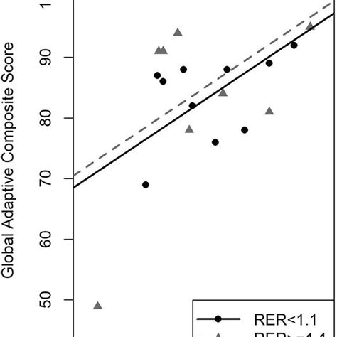 vo2max vs global adaptive composite score of the adaptive behavior download scientific diagram