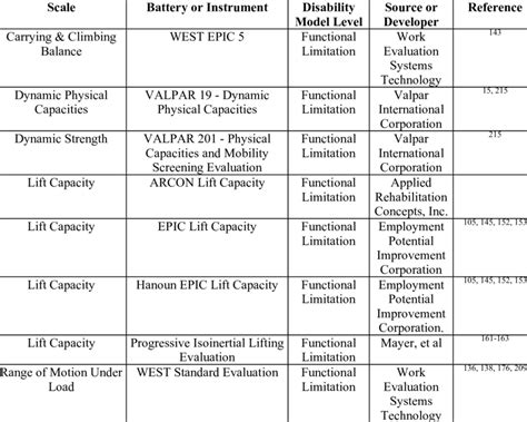 Manual Material Handling Functional Capacity Evaluation Scales