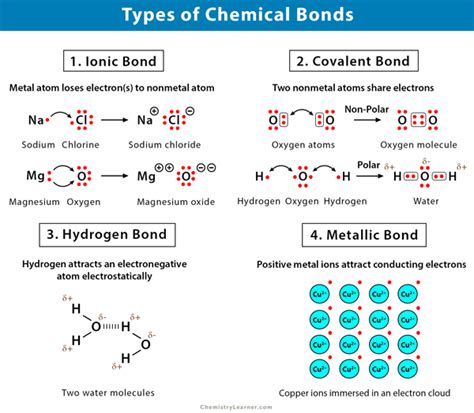 Chemical Bonds Definition Types And Examples