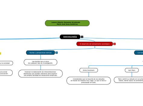Sociolog A Mindmap