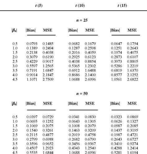 table 1 from department of economics econometrics working paper ewp0906 finite sample properties