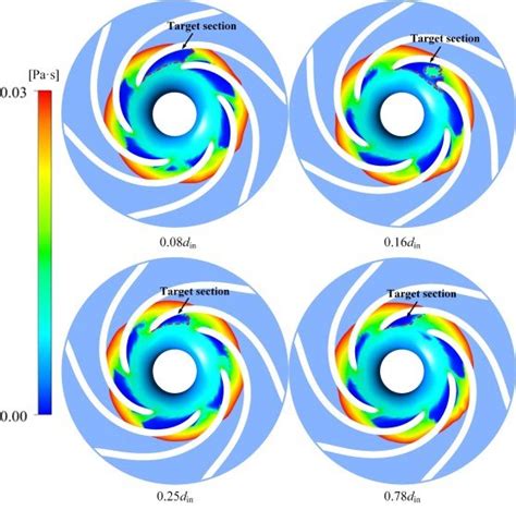 eddy viscosity diagrams left and vortex distribution right at the download scientific